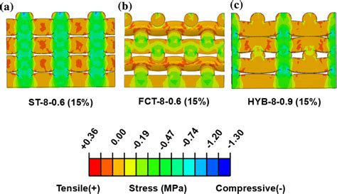 Architecture Dependent Uniaxial Compression Behavior 3d Finite Element Download Scientific