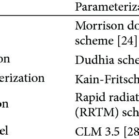 Parameterization Schemes Used In The Simulation Download Table