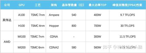 一文看懂英伟达a100、a800、h100、h800各个版本有什么区别？ H800算力与a100算力 Csdn博客