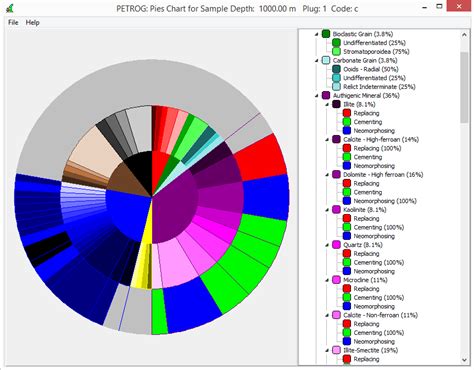 concentric pie chart