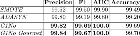 Metrics On The Testing Set With The Four Balanced Mta Kdd Datasets