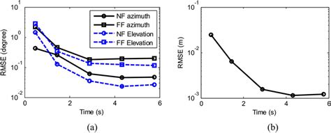 Rmses Of Angular And Range Estimations Versus Time For Wideband Mixed