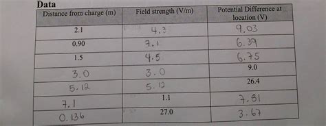 Solved Potential Diff Vs Distance Of Separation Potential