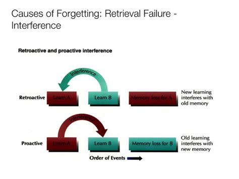 Interference Memory
