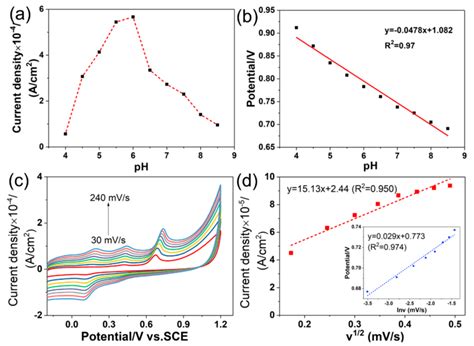 Effects Of The Ph On The Oxidation Peak Currents Of Tryptophan 10 ×
