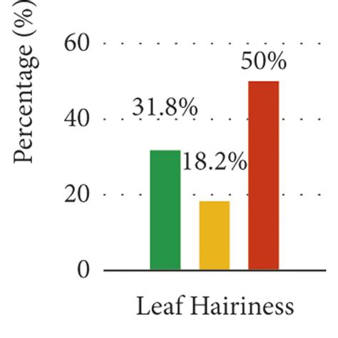 The Percentage Range Of Variation In Morphological Leaf Parameters A