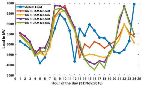 Short Term Electric Power Load Forecasting Using Principal Component