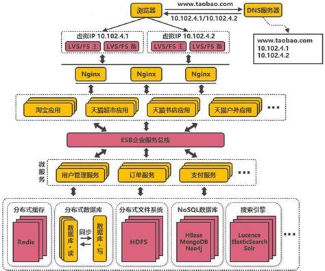 以设计淘宝网的后台架构为例，介绍从一百个并发到千万级并发情况下服务端的架构的演进过程淘宝的后台机制 Csdn博客