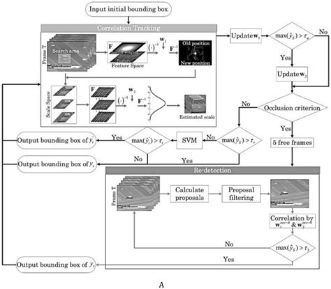anti occlusion target tracking method based on correlation filtering