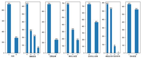 基于python实现心脏病数据可视化dea 预测【500010103 1】