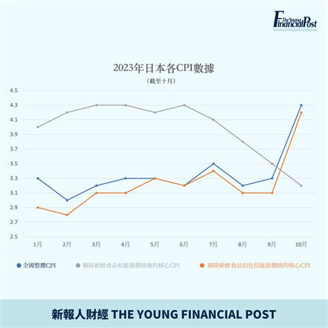 日本10月核心cpi按年升29 略低於預期 新報人