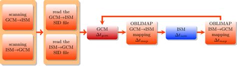 Schematic Representation Of An Embedded Ism Within A Gcm Run At The Download Scientific