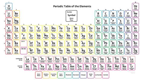 Periodic Table Of Elements Introduction Names Symbols Properties