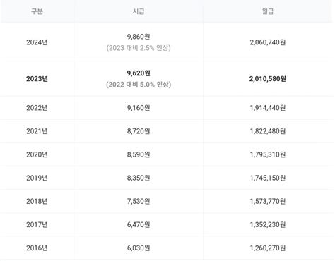 2024 최저임금 최저시급 인상 확정 연봉 실수령액 공개