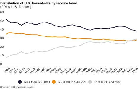 Middle Class Shrinking As Households Become Richer Humanprogress