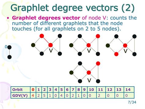 Ppt Optimal Network Alignment With Graphlet Degree Vectors Powerpoint Presentation Id2139379