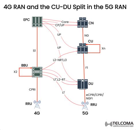 4g Ran Vs 5g Ran Understanding The Cu Du Split In Next Generation Networks