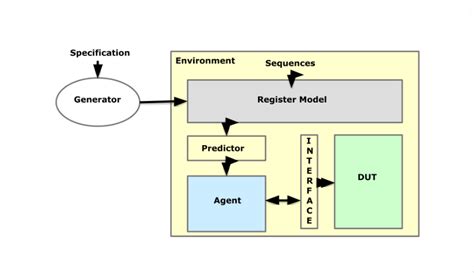 Streamlining Fpga Design From Specification To Bitstream Agnisys Inc