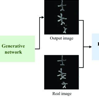 Network Structure Diagram The Network Consists Of Generative Model And Download Scientific