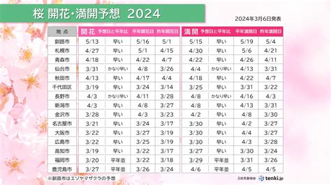 2024年桜開花満開予想第3回 全国的に平年より早い 東京の開花は3月19日の予想 JWAニュース 日本気象協会