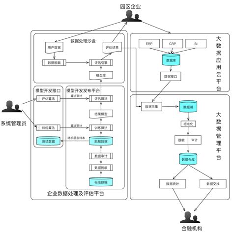 加速银行高质量数字化转型 ，智领云助力南京银行融资项目建设 Bdos 大数据操作系统