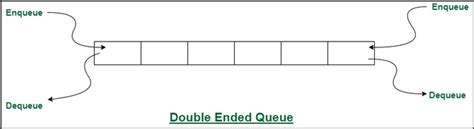 Difference Between Queue And Deque Queue Vs Deque Geeksforgeeks