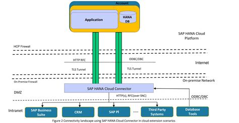 Sap Cloud Integration Your Key Catalyst For Growth Bizx Technologies