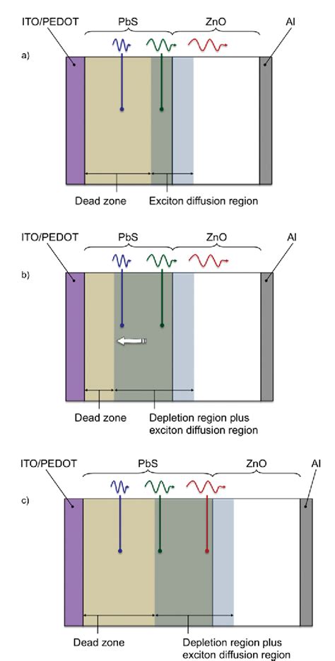 Figure 3 From The Transitional Heterojunction Behavior Of Pbs Zno