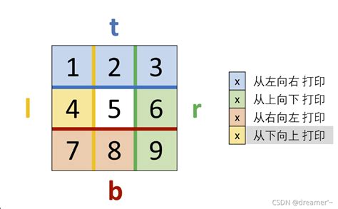 Leetcode 54 螺旋矩阵给定一个 行、 列的矩阵请按照顺时针螺旋的顺序输出矩阵中所有的元素 Csdn博客