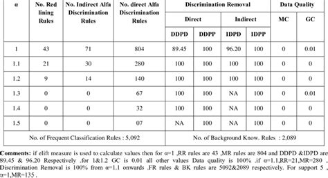 Adult Data Set Utility Measures For Minimum Support 2 Percent And Download Table