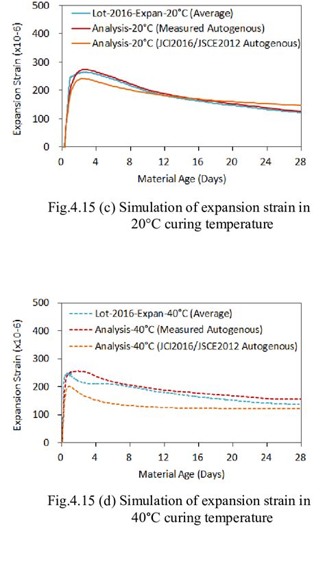 15 A Strain Contour In X Axis At The Material Age Of 28 Days For 20°c