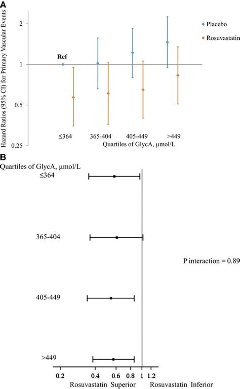 A Hazard Ratios 95 Cis For The Primary Endpoint According To