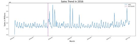 Time Series Regression