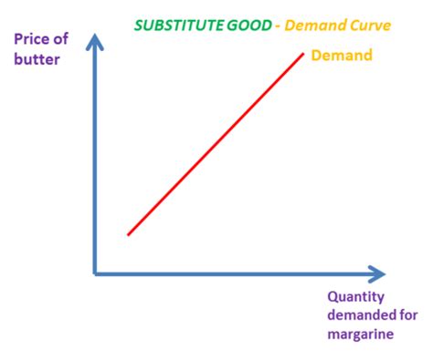 Cross Elasticity Of Demand Flashcards Quizlet
