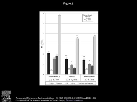 Implementation Of A Comprehensive Blood Conservation Program Can Reduce