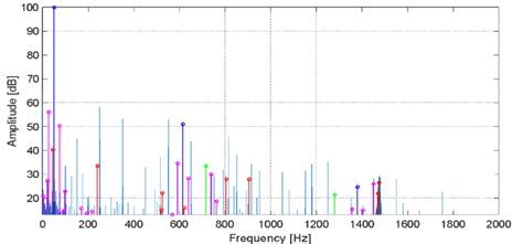 Spectrum Of The Stator Current Of A Motor With 40 Static Eccentricity