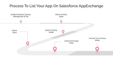 Complete Guide To Salesforce Territory Management