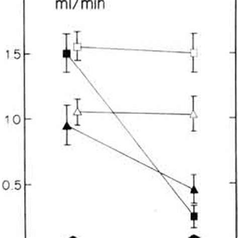 GFR Of 48 Hour UNX And SO Rats Before And 2 H After ARF Induction Or
