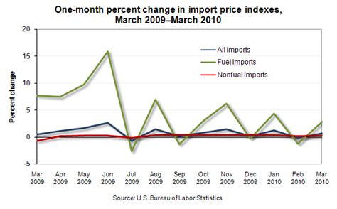 Chart Import And Export Price Indexes Over The Past Year