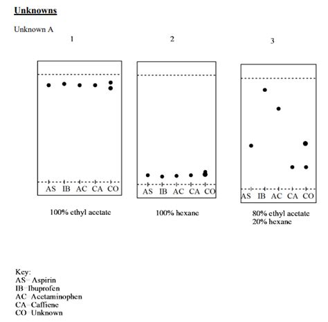 Included With This Lab Is TLC Data For 4 Unknowns Chegg Com