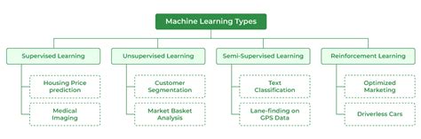 machine learning algorithms