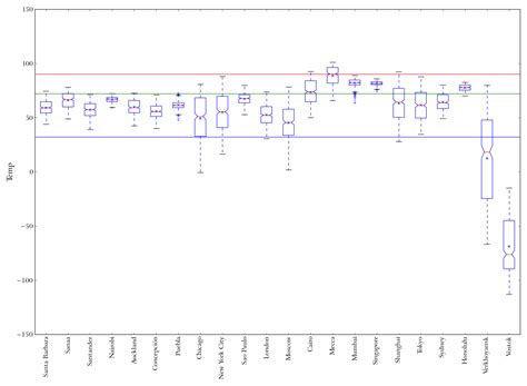 Boxplot Temp Extreme Interesting Question