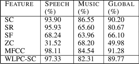 Table 1 From Speechmusic Discrimination Using Awarped Lpc Based Feature And A Fuzzy Expert