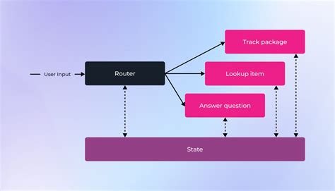 Agent Architectures Arize Ai
