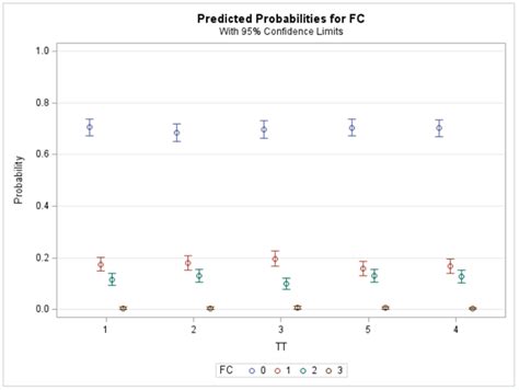 Analyzing Ordinal Data In Sas Using The Multinomial Distribution