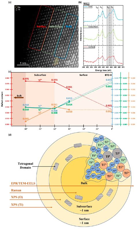 Analysis Of Defect Concentrations As A Function Of Depth A Download Scientific Diagram