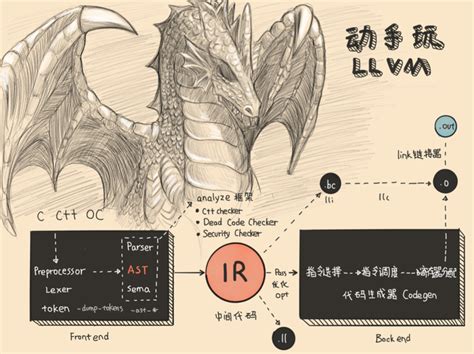 【paper Notes】编译器测试——gcc和llvm的bug Report报告（2016） 知乎