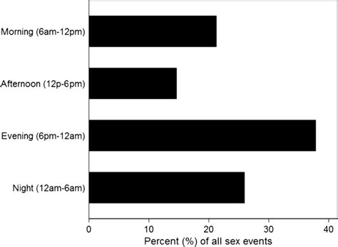 Percentage Of Sex Events By Time Of Day They Began Download