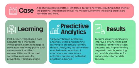 Guarding Success How Predictive Analytics Rescued Target From A
