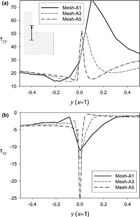 figure 1 from finite element analysis of viscoelastic flows in a domain